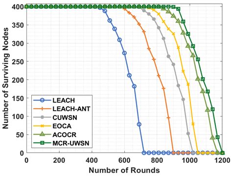 Sensors Free Full Text An Efficient Metaheuristic Based Clustering With Routing Protocol For