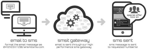 Email To Sms Messaging For Notifications Updates And Sales