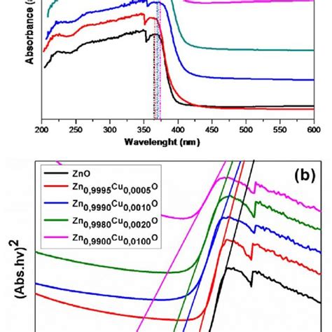 A Uv Visible Diffuse Reflectance Spectra And B Tauc Plots For Pure And Download Scientific