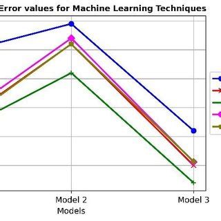 ML Techniques Mean Square Error Download Scientific Diagram