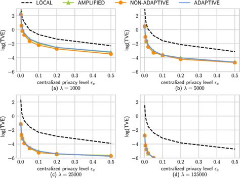 Figure 1 From Shuffle Differential Private Data Aggregation For Random Population Semantic Scholar