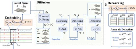 Figure 1 From Unsupervised Anomaly Detection For Multivariate Time Series Using Diffusion Model