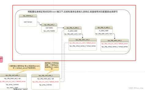 Nginx配置内存分布及结构图nginx 内存配置 Csdn博客 Nginx配置内存分布及结构图nginx 内存配置 Csdn博客