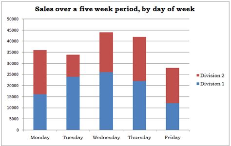 Integrated Reasoning Question Type Bar Charts Magoosh GMAT Blog