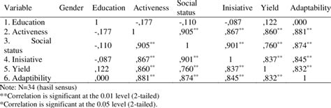 Correlation Coefficients Between Education Activeness Status Status