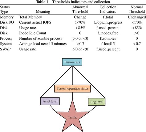 Table 1 From A Priori Algorithm Based Network Security Situational Awareness Multi Source Data