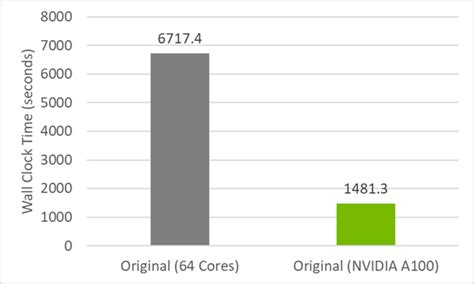 用 Fortran 标准并行编程实现 Gpu 加速 Nvidia 技术博客