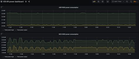 Ios Xr Power Consumption Monitoring An Ephemeral Telemetry Stack Use