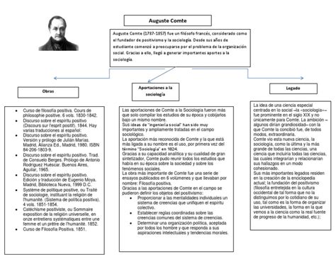 Auguste Comte Mapa Conceptual Jlibalwsap