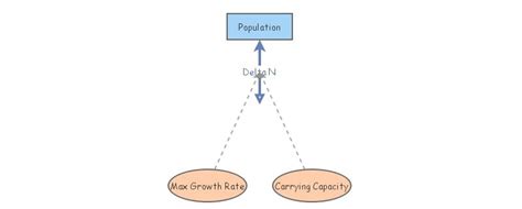 Lab 2 Basic Logistic Growth R Insight Maker
