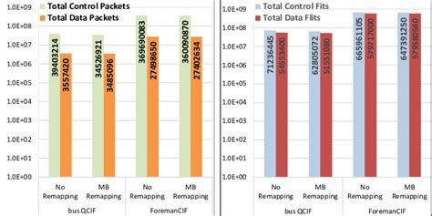 Classification Of Transported Packets And Flits Download Scientific