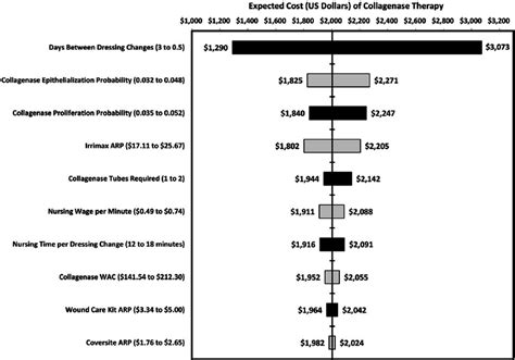 Tornado Diagram Demonstrating The Influence Of Parameter Uncertainty On