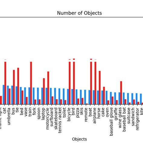 A Distribution Of Object Categories And B Number Of Objects In