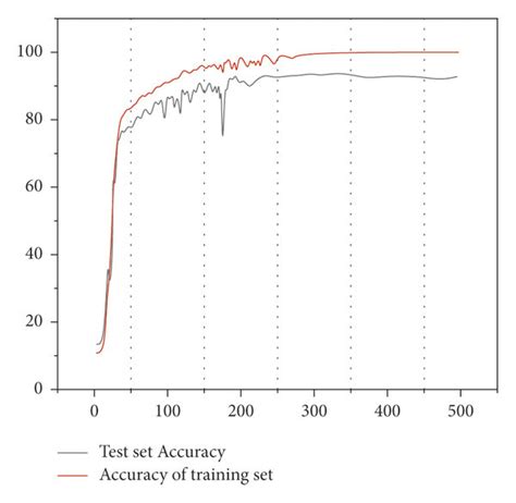 Alexnet Model Experiment Results Download Scientific Diagram