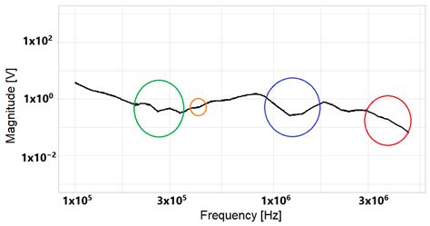 The Development Of A Novel Transient Signal Analysis A Wavelet