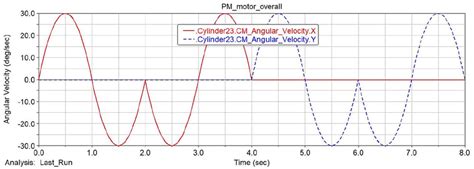 The Angular Velocity Curve Of The Mass Point Of Outer Rotor Download