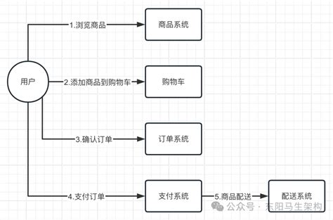 rocketmq实战—1 订单系统面临的技术挑战 百万日活架构 csdn博客