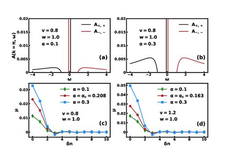 A And B Spectral Functions A K ω And A− − K ω At K π And Download Scientific