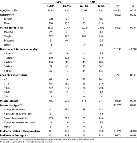 Comparing Sociodemographic And Clinical Variables According To The Download Scientific Diagram