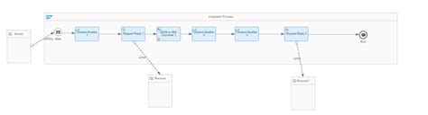 How To Pass Value Dynamically In Body In Cpi Iflow Sap Community
