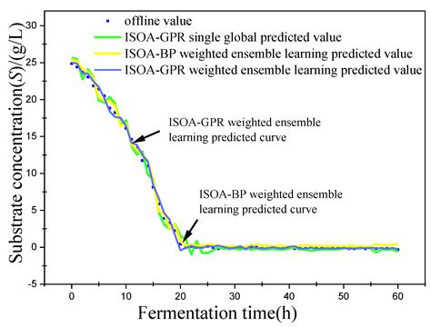 Soft Sensor Modeling Method For The Marine Lysozyme Fermentation