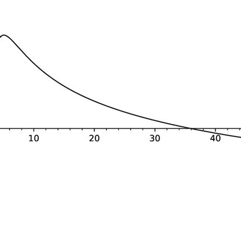 the numerical behavior of eq 10 download scientific diagram