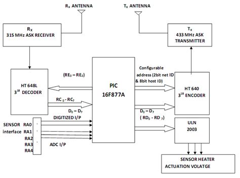 Block Diagram Of Wireless Sensor Node Download Scientific Diagram