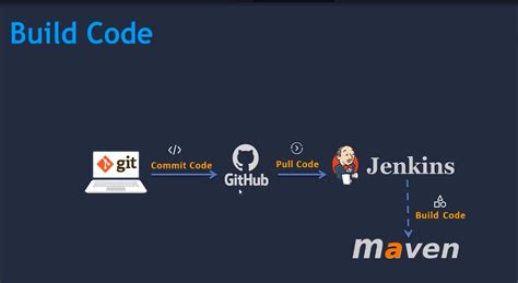 Github Pruthvi360ci Cd Build Kubernetes