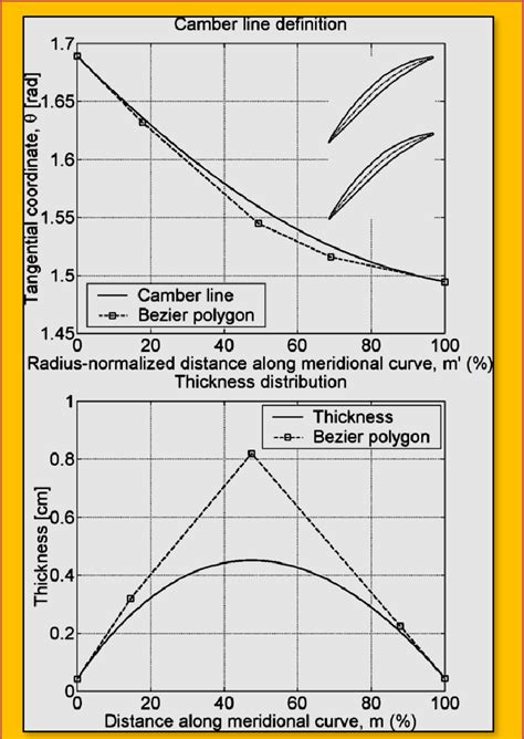 5 3 Parameterization Of A Compressor Airfoil Download Scientific Diagram
