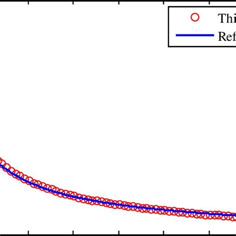 Birefringence Of Quartz The Red Open Circles And The Blue Solid Lines Download Scientific