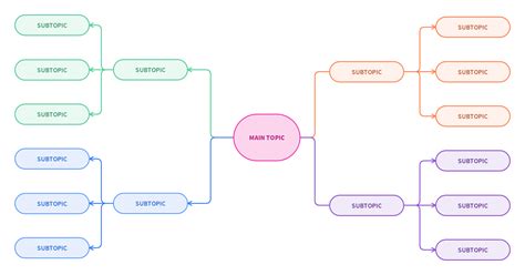 Mind Map Template Flow Chart Bar Chart Mind Map Template Online Templates Self Improvement
