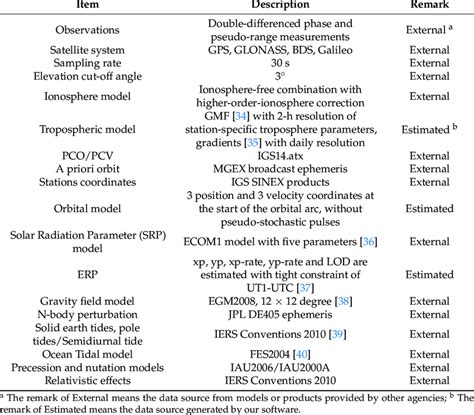 Multi Gnss Ultra Rapid Orbit Determination Strategies Download Scientific Diagram