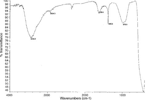 Ft Ir Spectra Of Znosio 2 Download Scientific Diagram