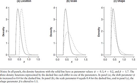 Sage Research Methods Encyclopedia Of Research Design Weibull Distribution