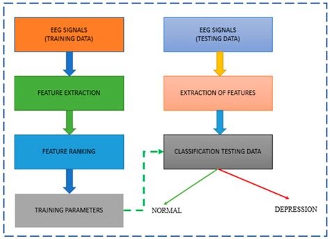 Electroencephalography Based Depression Detection Using Multiple Machine Learning Techniques