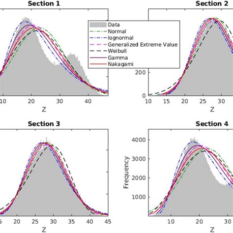 Probability Distribution Functions Compared To A Histogram For Each Download Scientific Diagram