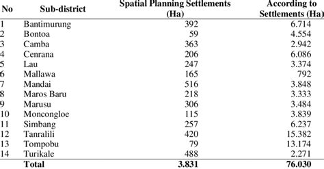 Areas Allocated For Settlement Land In Spatial Planning Document