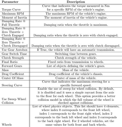 Table 21 From Adapting To Unseen Driving Conditions Using Context Aware Neural Networks
