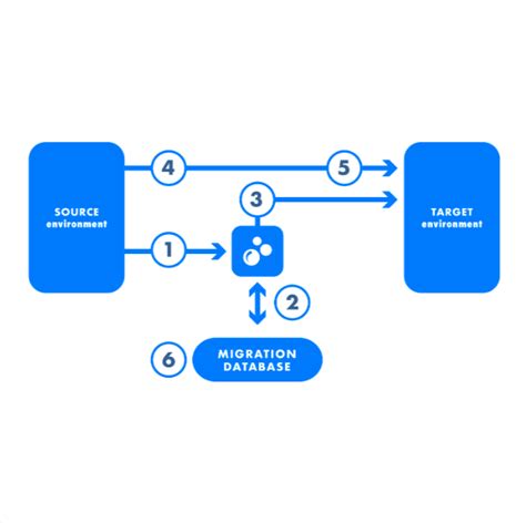 Content Migration Strategies Tools And Checklist Docbyte