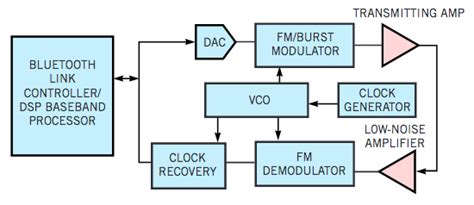 Bluetooth Ic Testing Meets Chip Design Edn