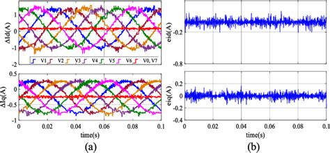 Figure 11 From An Improved Model Free Predictive Current Control With Advanced Current Gradient