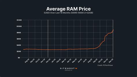 Increasing Ram Prices And The Impact On Dedicated Servers Sitehost