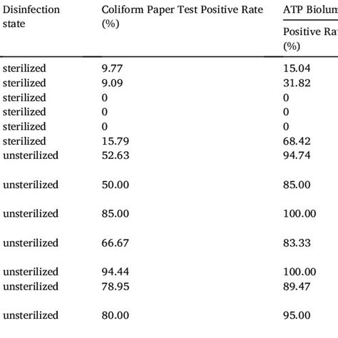 Coliform Positive Rate For Coliform Paper Test Method And Atp Download Scientific Diagram