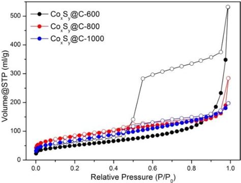 Figure 4 From Cobalt Sulfidens Codoped Porous Carbon Core Shell