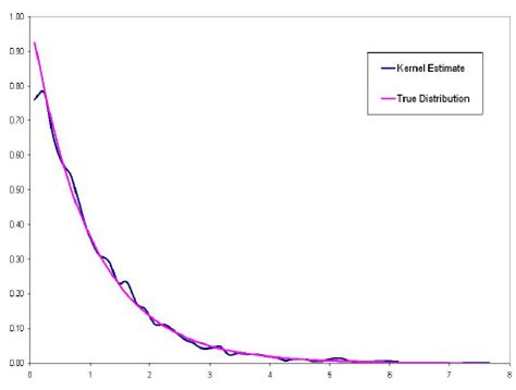 Empirical Density Of The Exponential Distribution Download Scientific Diagram