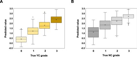 Representative Box Whisker Plots From The Fivefold Cross Validation