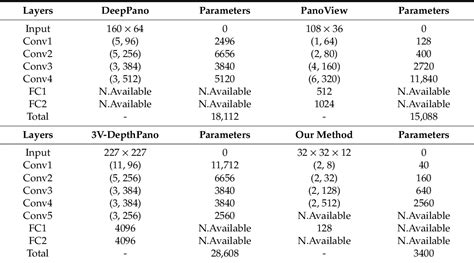 table 3 from a 3d shape recognition method using hybrid deep learning