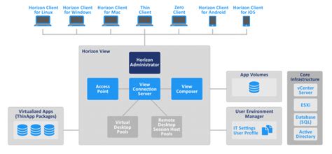 What Is The Difference Between Vmware Horizon And Vdi Remote Desktop