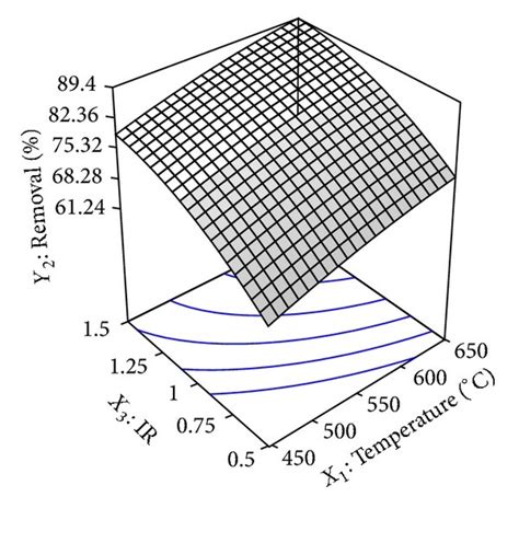 Three Dimensional Response Between The Variables Activation Download Scientific Diagram