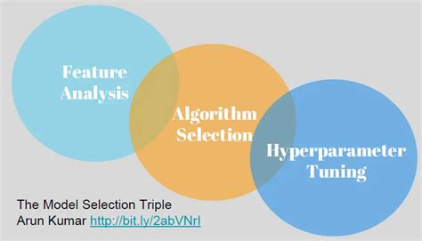 Analyzing Machine Learning Models With Yellowbrick Fritz Ai